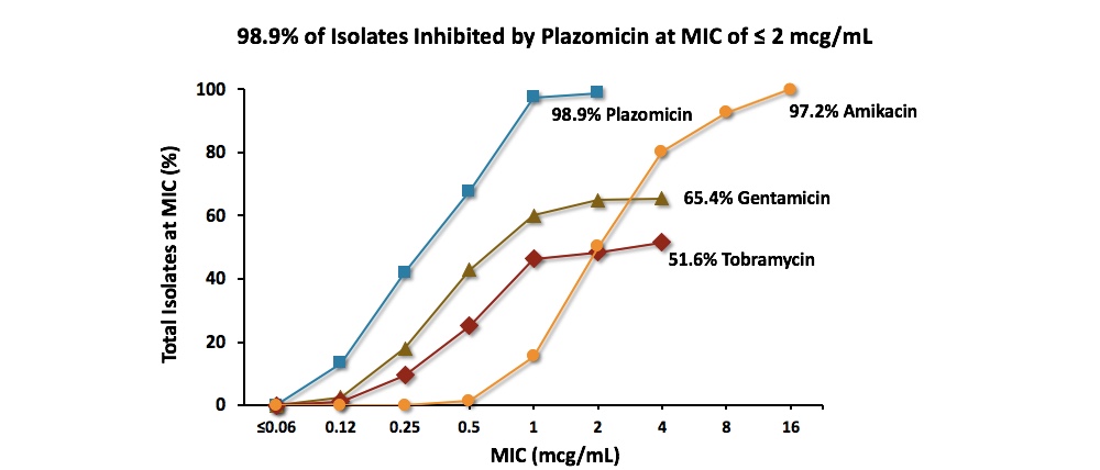 ZEMDRI® (plazomicin) Injection |ALERT Data